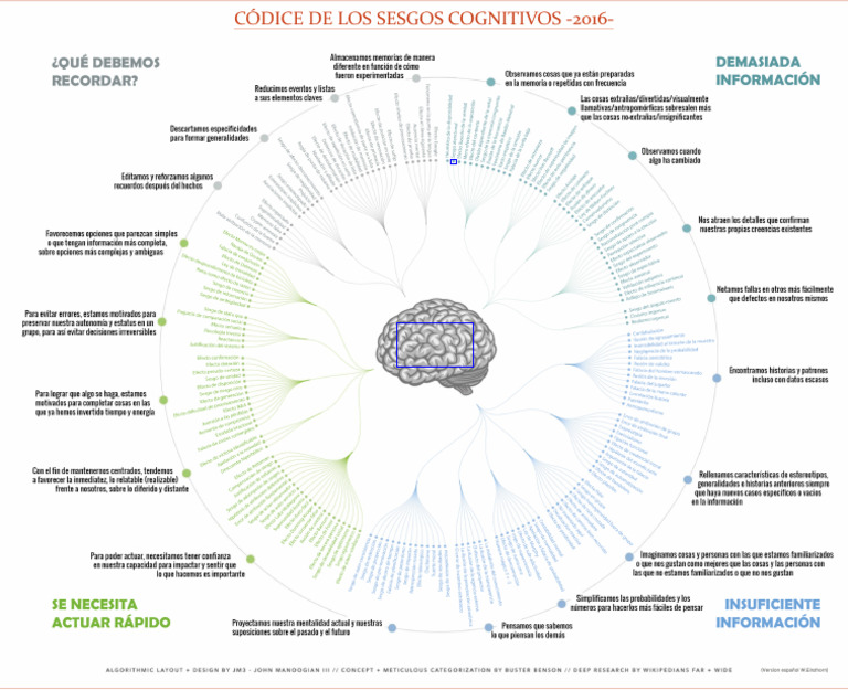 Códice de Los Sesgos Cognitivos | PDF