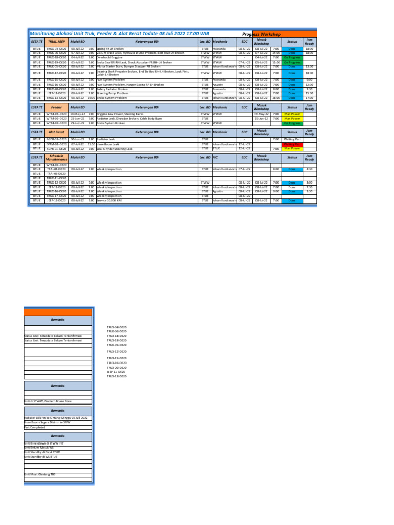 BTUE-Laporan Status Unit Breakdown BTUE Agustus 2022 | PDF | Mechanical Engineering | Automotive ...
