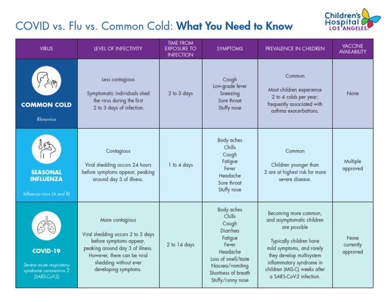 CHLA COVID Vs Flu Chart Printable 01 | PDF | Common Cold | Influenza