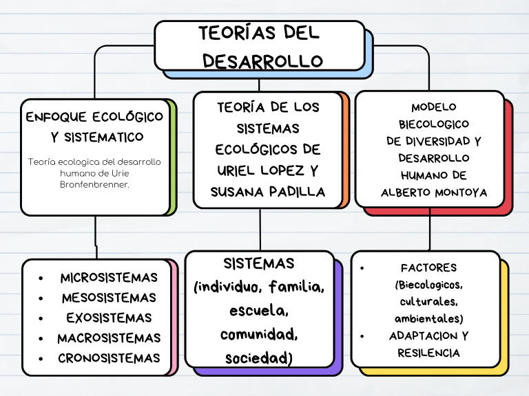 Mapa Conceptual Esquema Doodle Infantil Multicolor | PDF