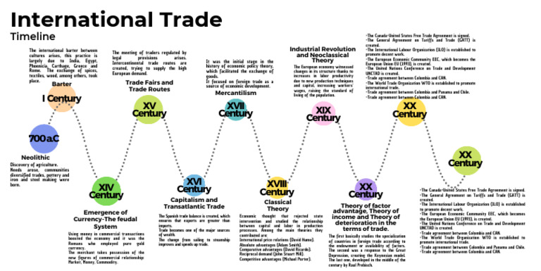 Timeline International Trade | Download Free PDF | Trade | World Trade ...