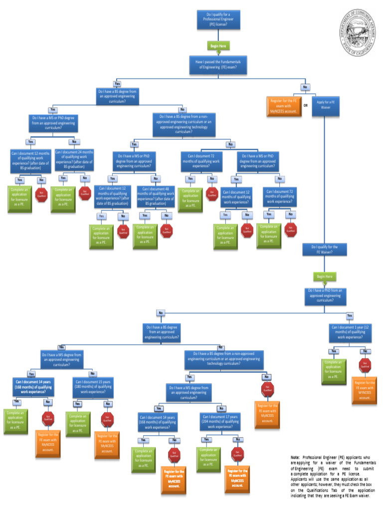 California Flowchart - For - Pe | PDF | Qualifications | Regulation California Flowchart - For - Pe | PDF | Qualifications | Regulation