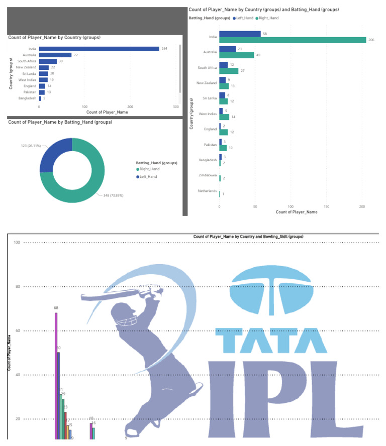 IPL Player Data Analysis in Power BI | PDF | England Cricket Team ...