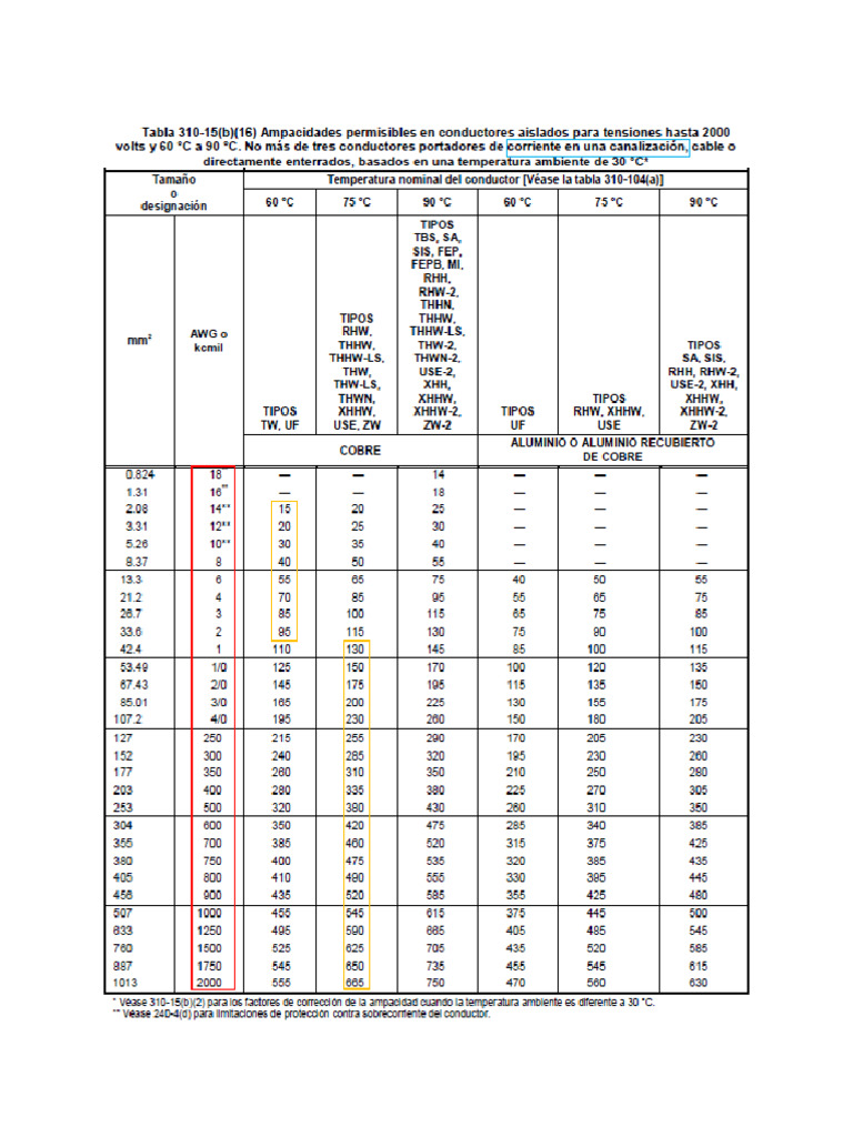 Tabla 310-15 (B) | PDF