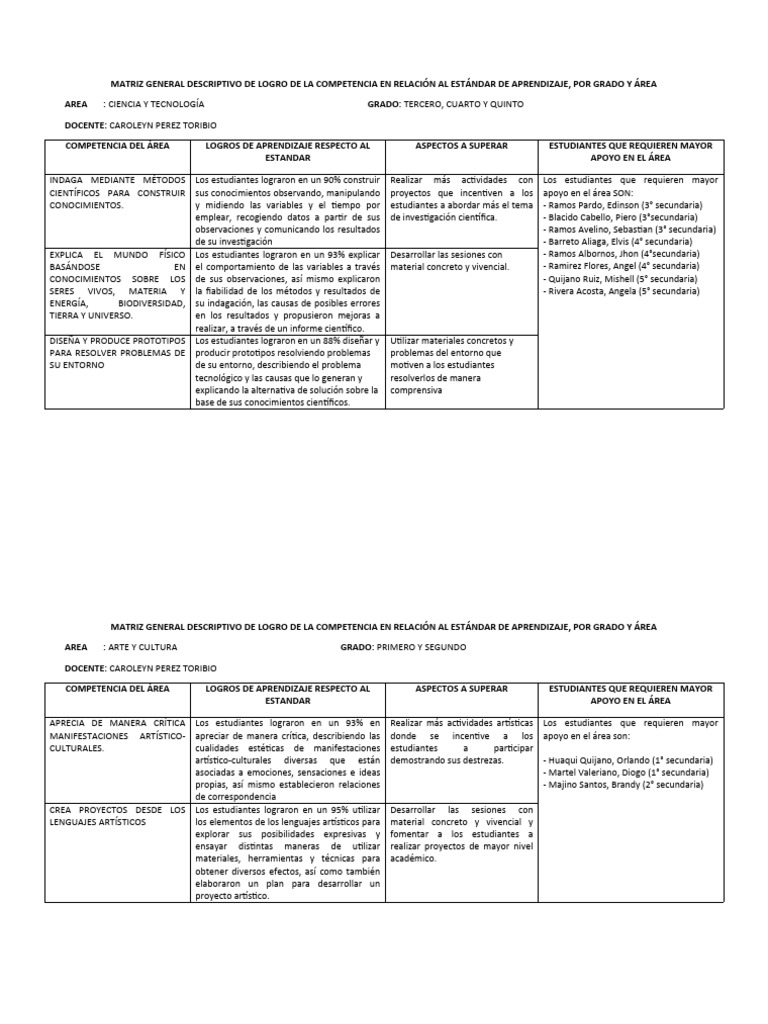 Matriz General Descriptivo de Logro de La Competencia en Relación Al Estándar de Aprendizaje ...