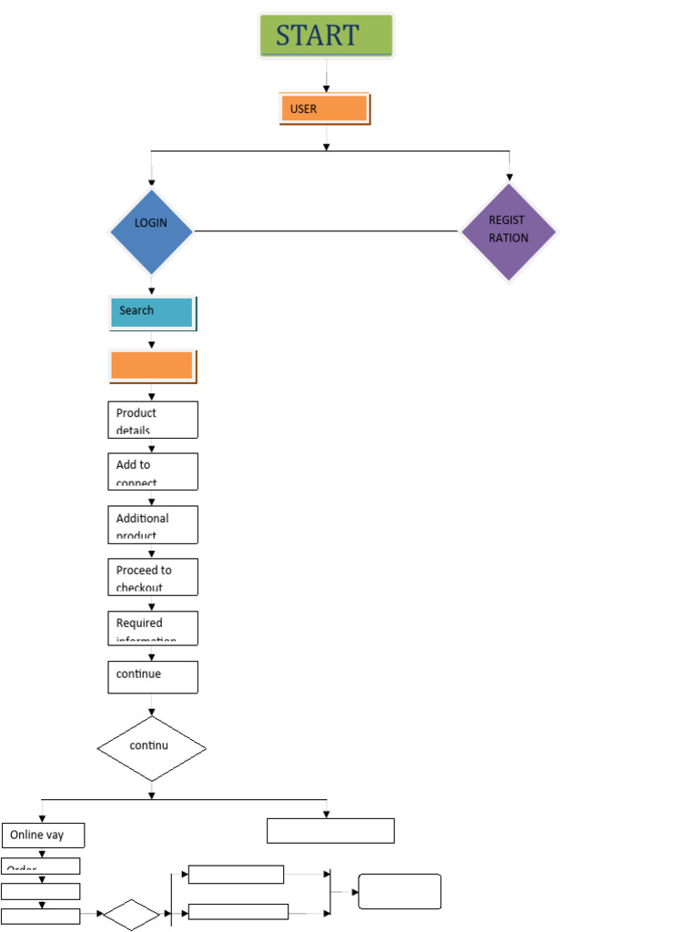 Flowchart Cs 1 | PDF