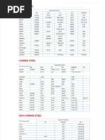 Steel Grade Equivalency Table | PDF | Chemical Elements | Chemistry