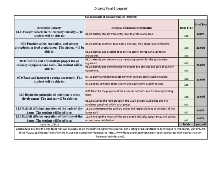 District Final Blueprint: Fundamentals of Culinary Careers 8809200 | PDF