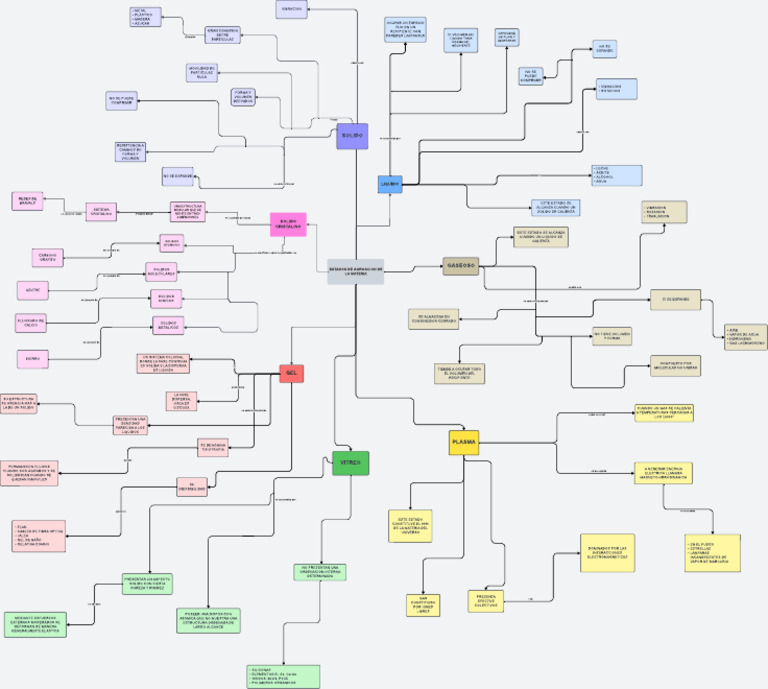 Mapa Conceptual - P Gina 1 | PDF | Sólido | Líquidos