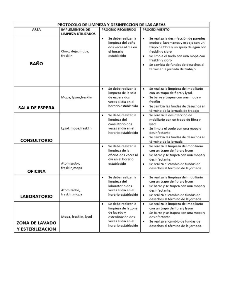 Protocolo de Limpieza y Desinfeccion de Las Areas | Descargar gratis PDF | Esterilización ...