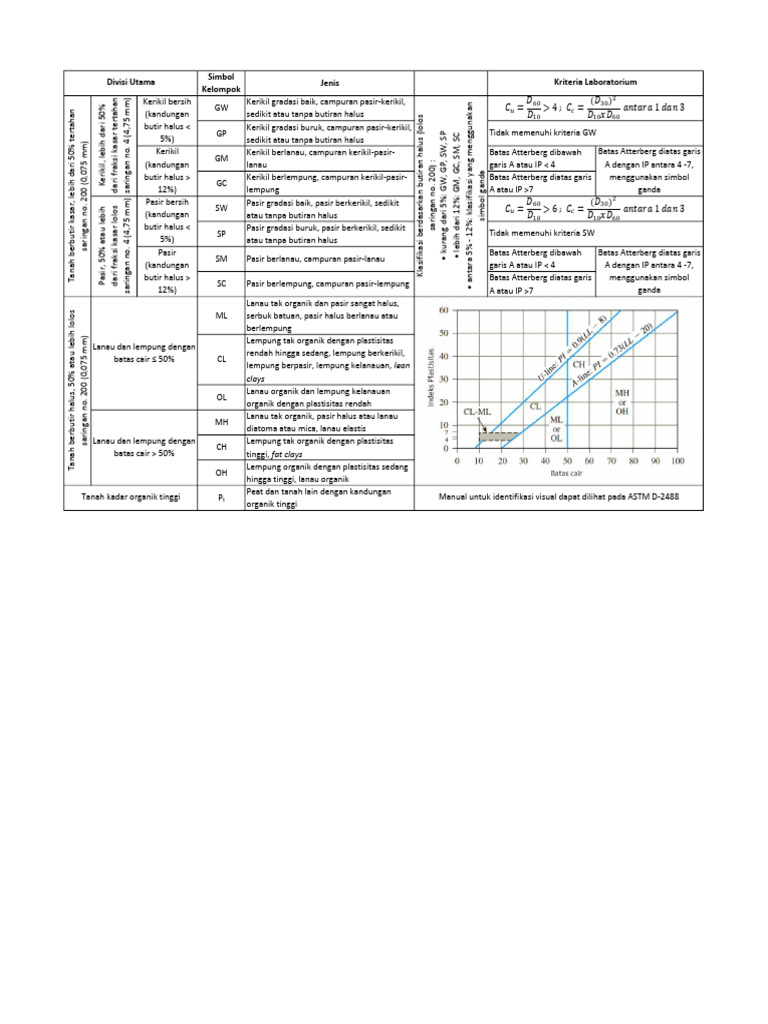 Tabel Klasifikasi Tanah USCS | PDF