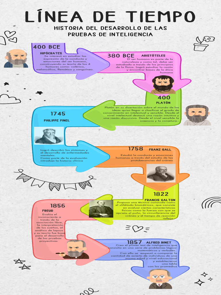 Línea de Tiempo Historia del Desarrollo las Pruebas De Inteligencia | PDF | Inteligencia ...