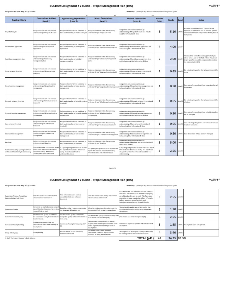 Project Management Plan Assignment Rubric | PDF