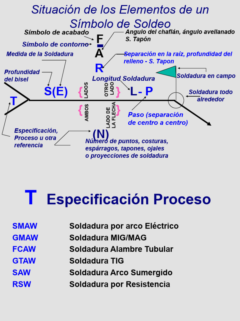Simbologia en Soldadura | Descargar gratis PDF | Soldadura | Construcción