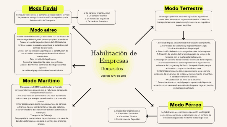 EV02. Elaboración de Un Mapa Mental Con El Procedimiento para La Habilitación de Empresas. | PDF ...
