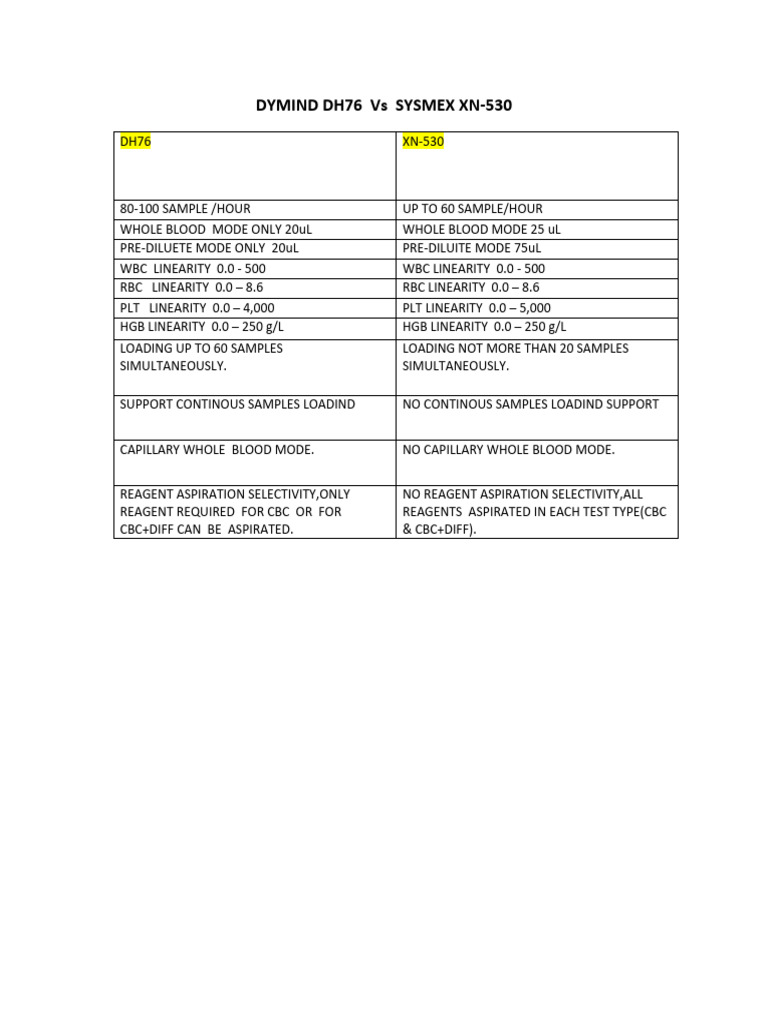 Dymind Dh76 Vs Sysmex Xn530 | PDF | Science & Mathematics | Technology & Engineering