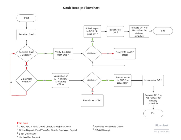 Cash Receipt Flowchart | PDF | Business | Service Industries