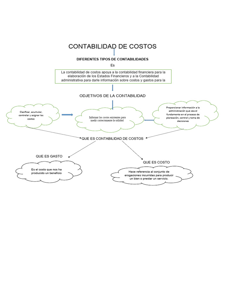 CONTABILIDAD DE COSTOS mapa mental | PDF