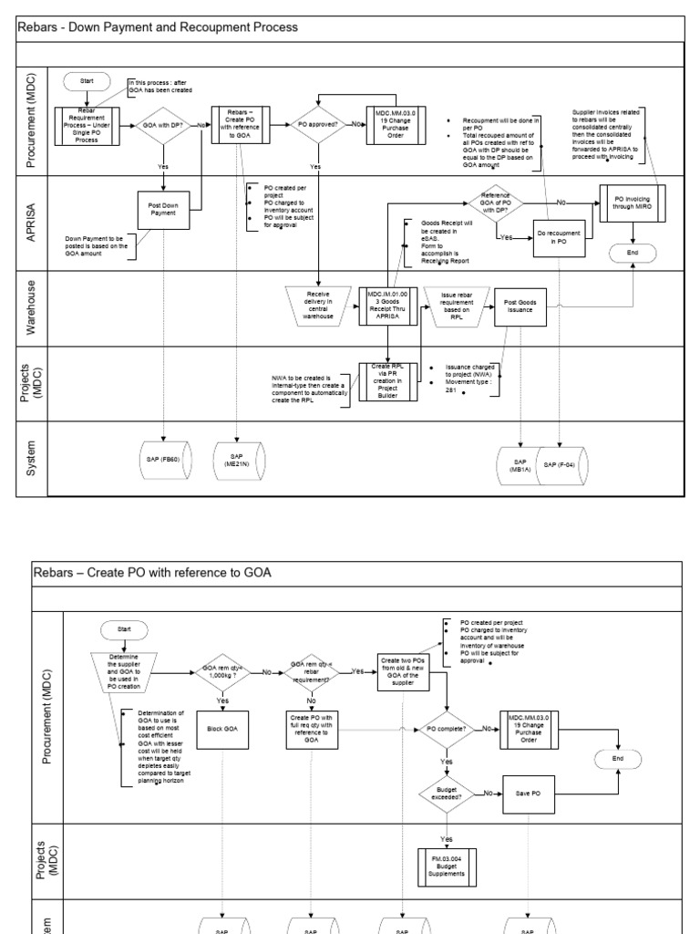 Rebar Requirement Detailed Process Flow | PDF | Business | Supply Chain ...
