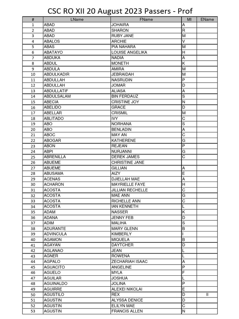 CSC RO XII Passers Prof | PDF
