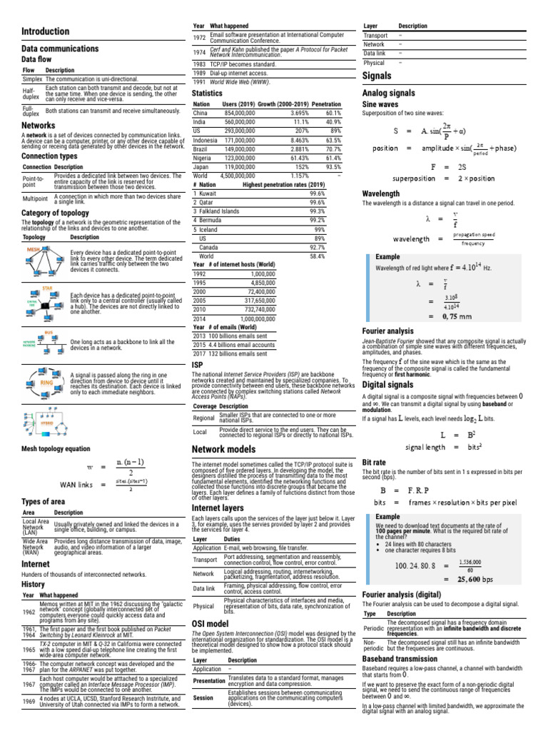 Exam1 - Cheatsheet 2 | PDF | Computer Network | Signal To Noise Ratio