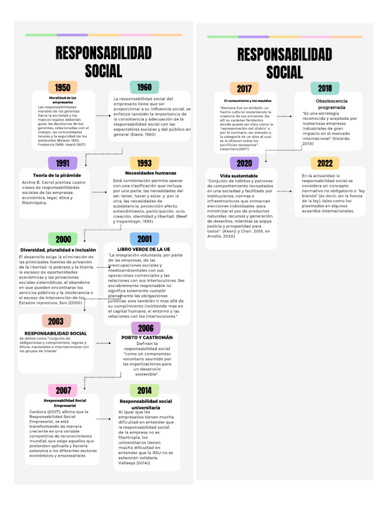 Linea Del Tiempo de La Responsabilidad Social | PDF