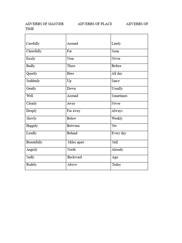 Adverbs of Manner Place Time | PDF