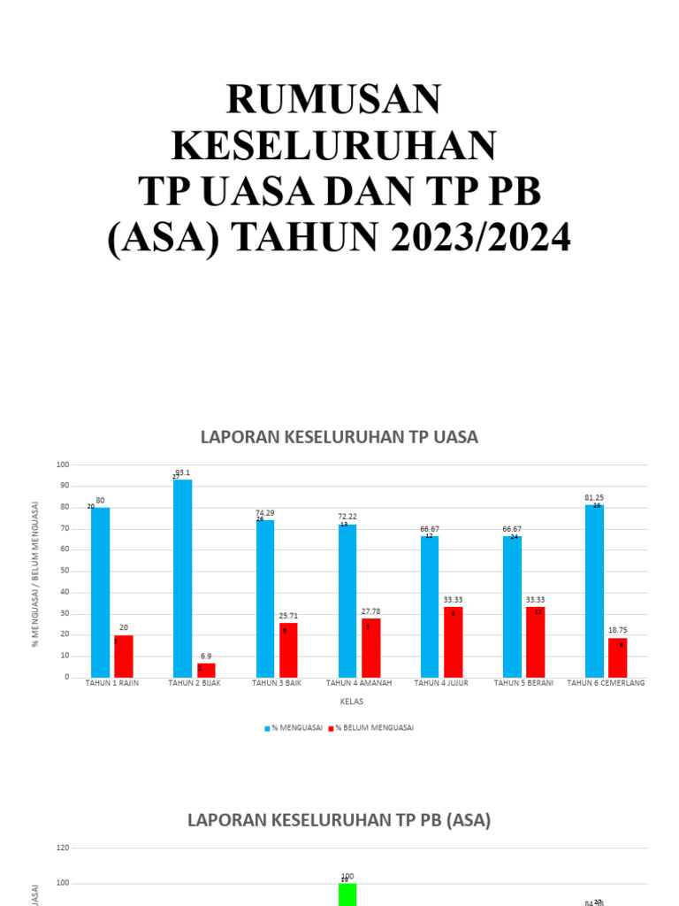 Rumusan Keseluruhan TP Uasa Dan TP PB (Asa) Tahun 2023 - 2024 | PDF