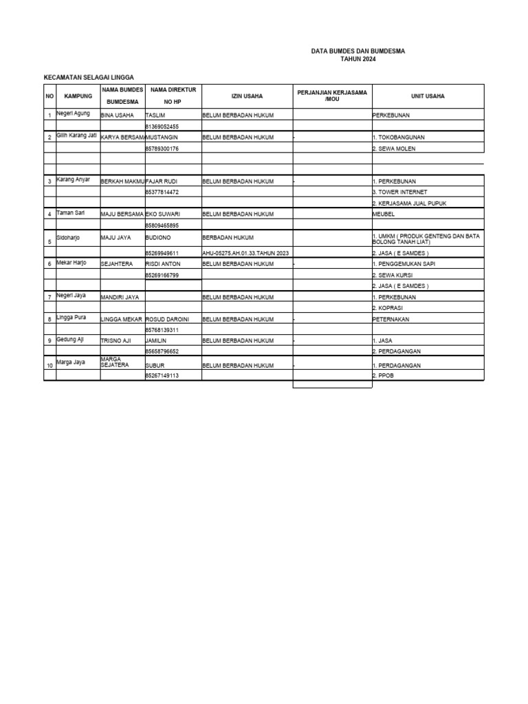 Data BUMDes Selagai Lingga 2024 | PDF