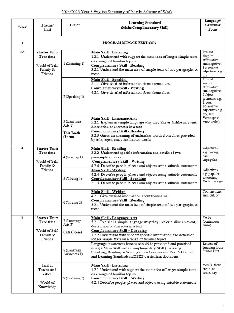 Year 5 English Summary of SOW 2021 | PDF | English Language | Verb