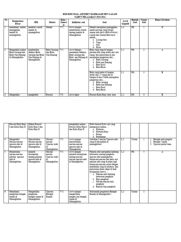 Kisi Kisi Soal Asesmen Madrasah Min 6 Agam Kelas 5 | PDF