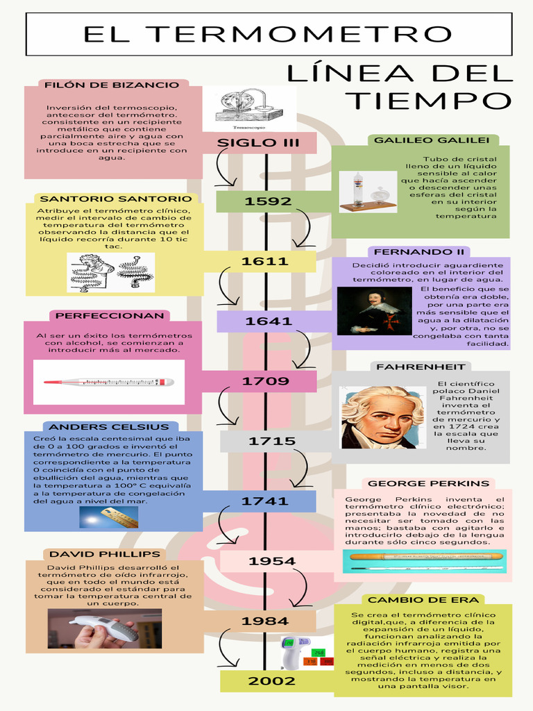 Infografía Línea Del Tiempo - Termómetro | PDF