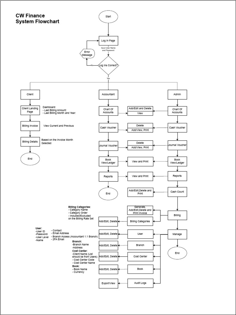 System Flowchart | Download Free PDF | Cyberspace | Computing