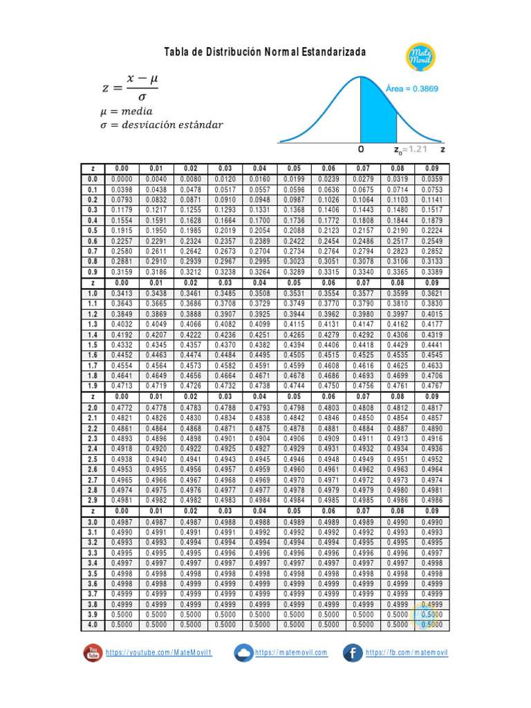 Tabla Z Distribución Normal Estandarizada MateMovil | PDF | Technology & Engineering