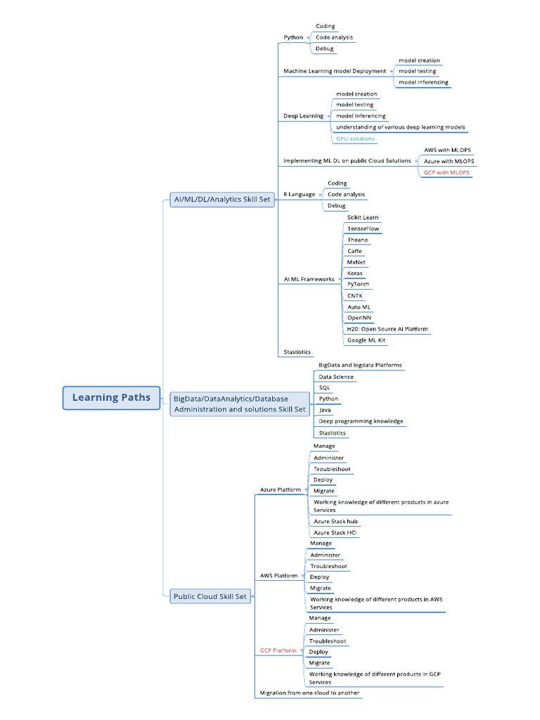 HPE Learning Paths Skills | PDF