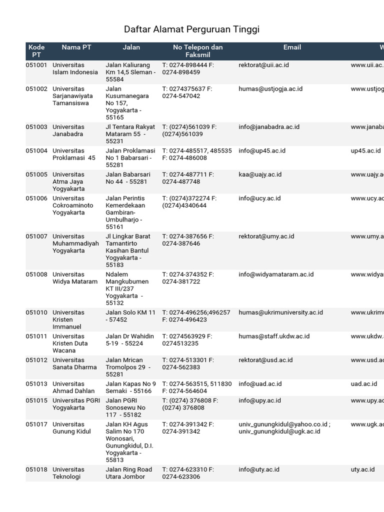 Daftar Alamat Perguruan Tinggi | PDF