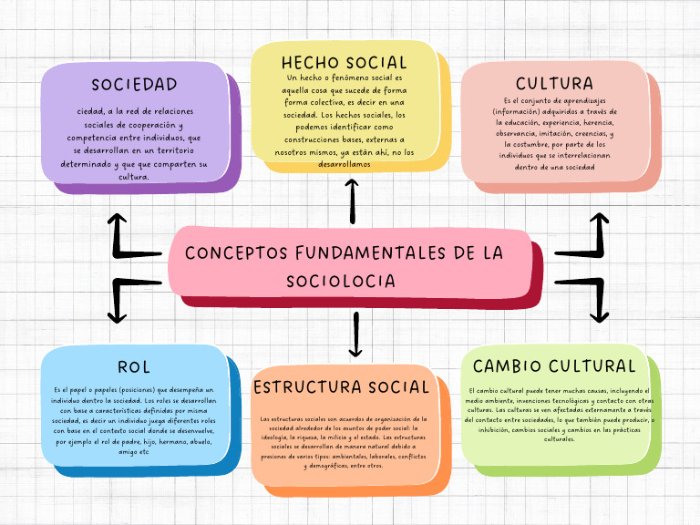 Mapa Conceptual Doodle A Mano Multicolor | PDF | Sociedad | Evolución sociocultural