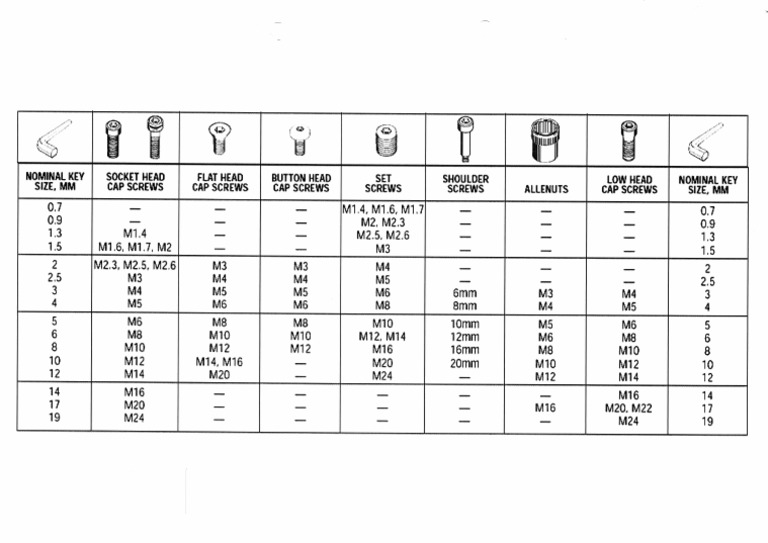 Allen Key Size to Socket Head Screw | PDF