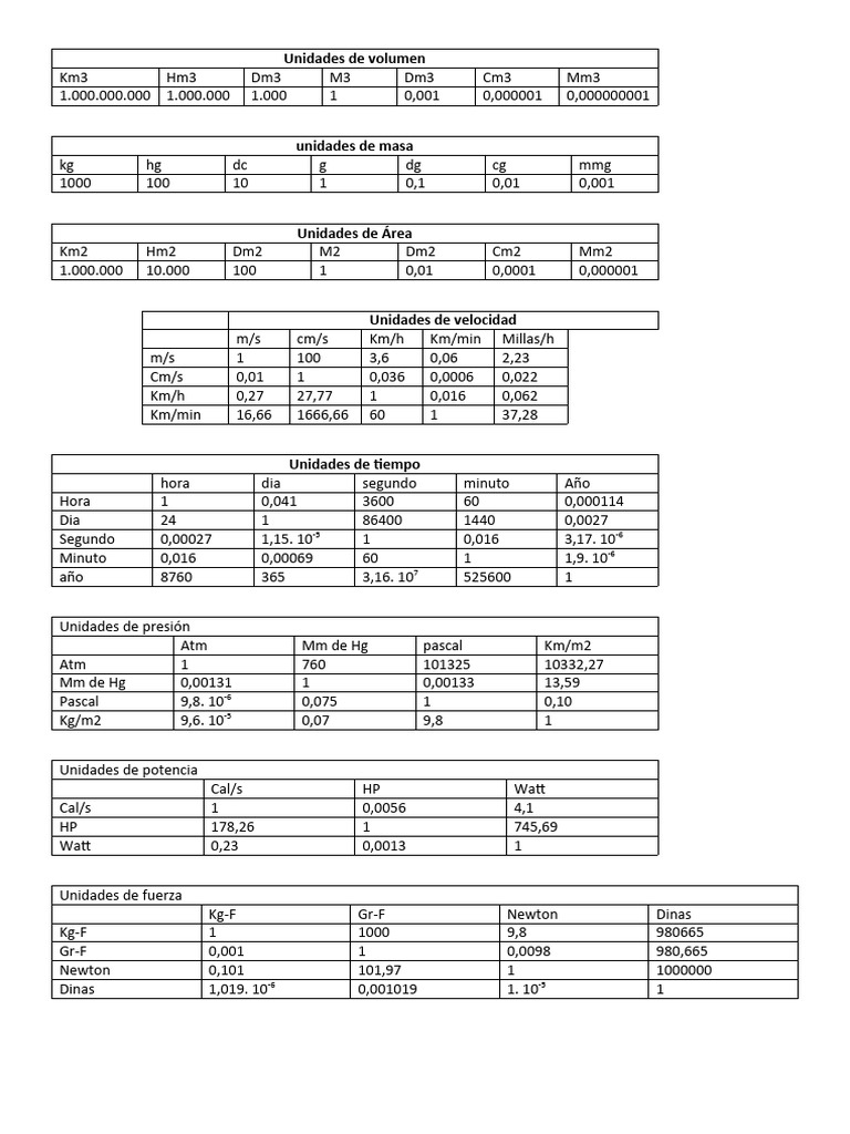 tabla de conversiones | PDF | Presión | Cantidades fisicas