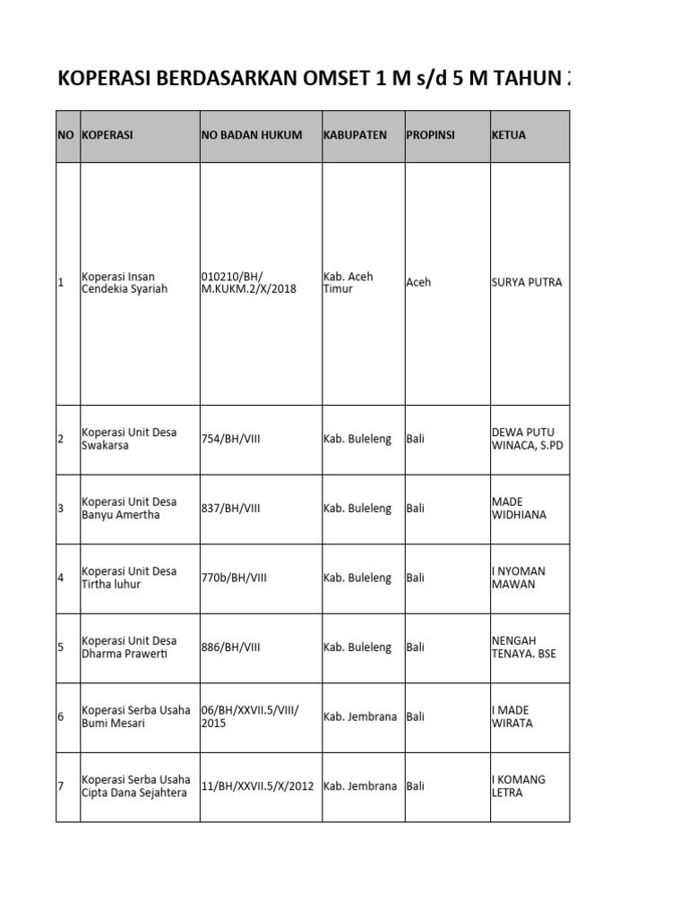 KOPERASI BERDASARKAN OMSET 1 M Sampai Besar 50 M 2023 ODS | PDF