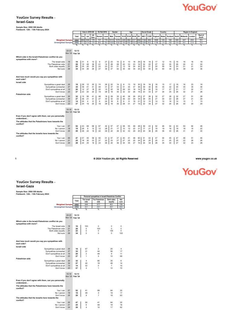 YouGov - Israel Palestine 13 Feb 2024 | PDF | One State Solution | Israeli–Palestinian Conflict
