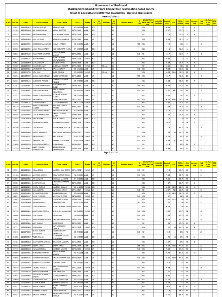Result of B.Ed. Entrance Competitive Examination - 2022 Held On 23.10.2022 Date:-16/10/2022 | PDF