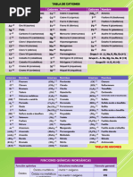 Tabla de Cationes y Aniones | PDF