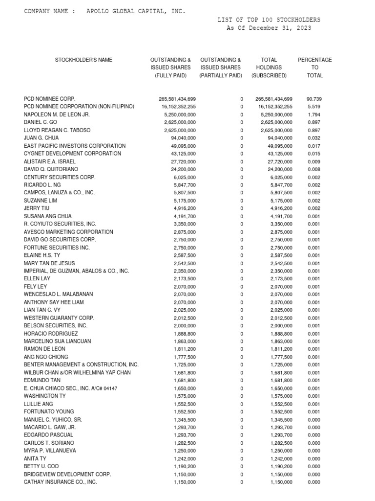 Apl Top 100 SH and Beneficial Owners Report As of Dec 31, 2023 | PDF ...