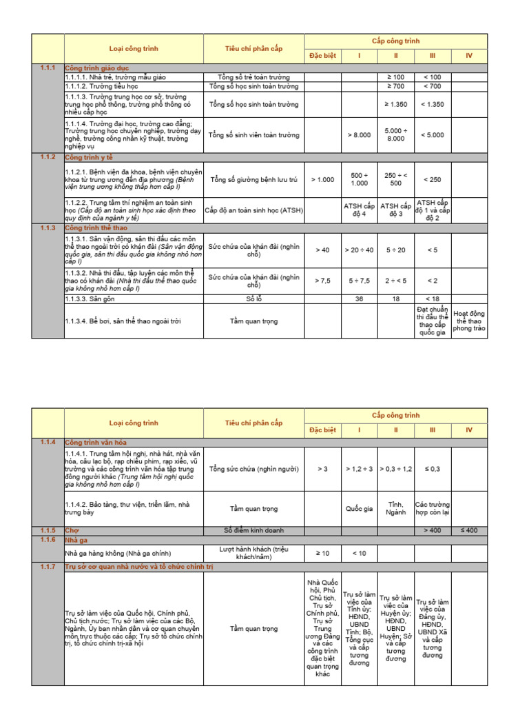 Bang Phan Loai - Phan Cap Cong Trinh | PDF