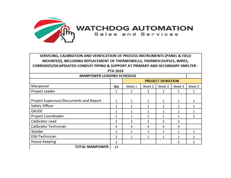 Manpower Loading Schedule | PDF