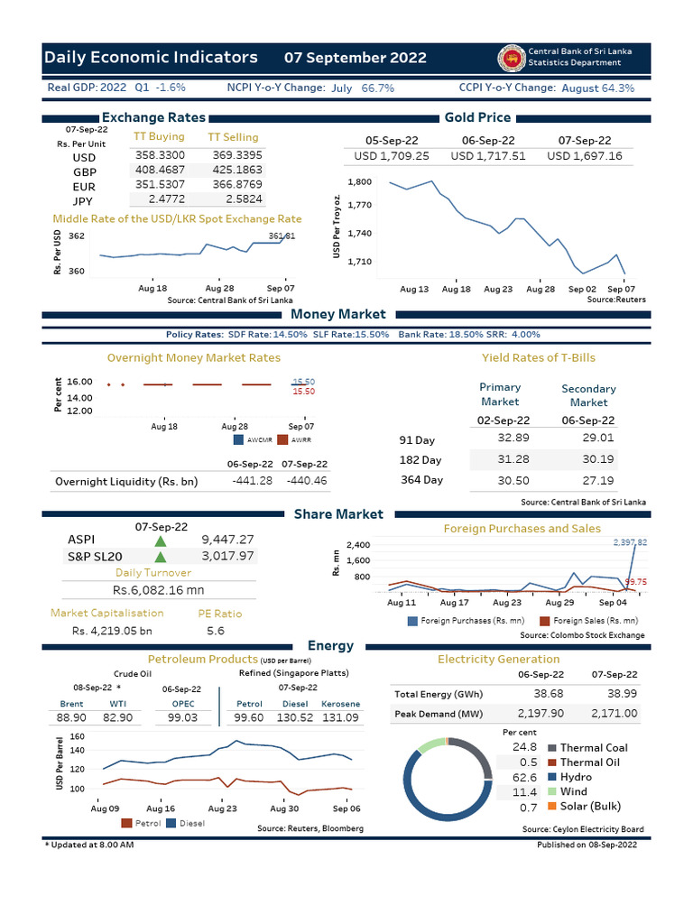 Daily Economic Indicators - Sep 7, 2022 | PDF