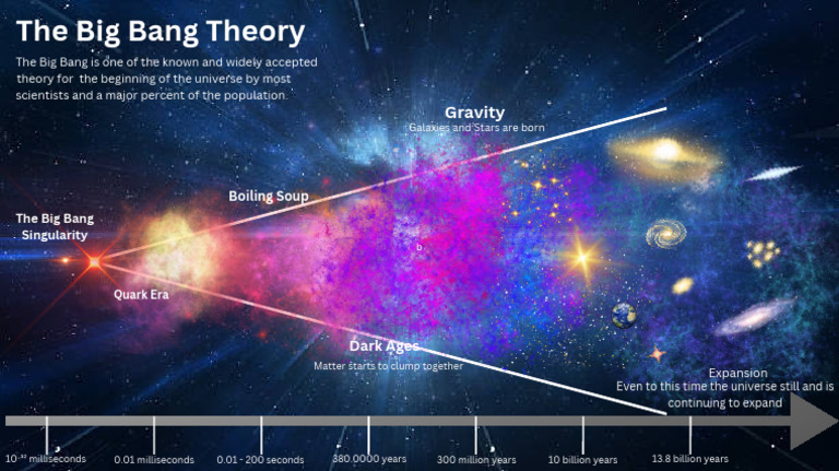 Understanding the Big Bang Theory | PDF