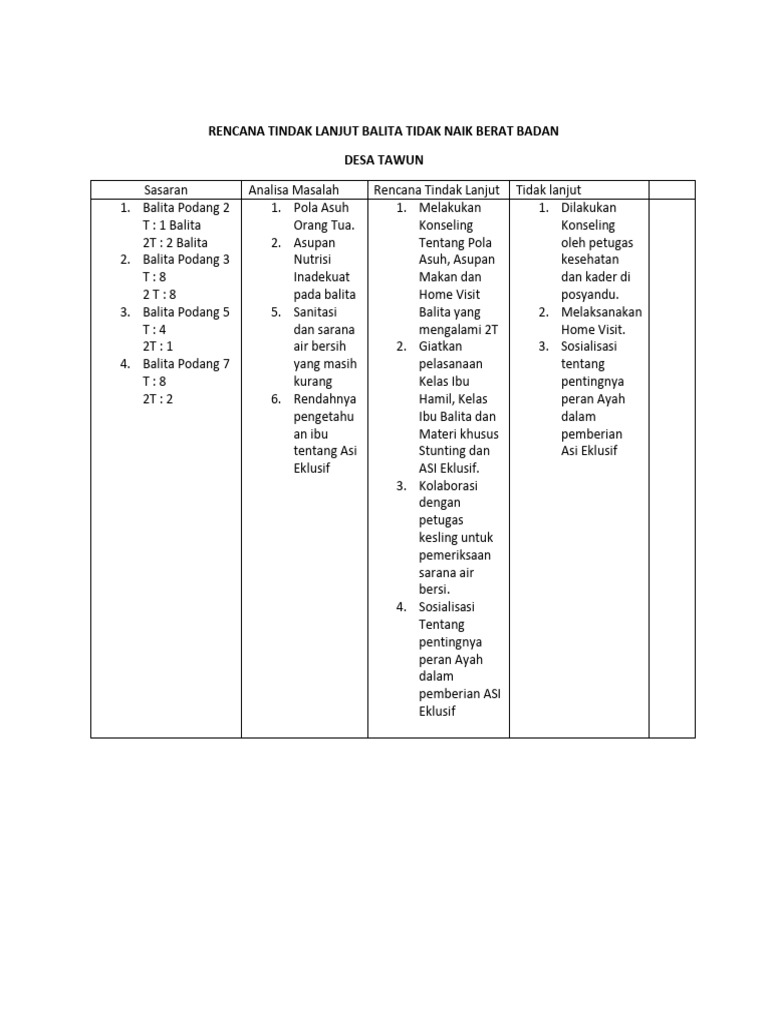 Rencana Tindak Lanjut Balita Tidak Naik Berat Badan | PDF