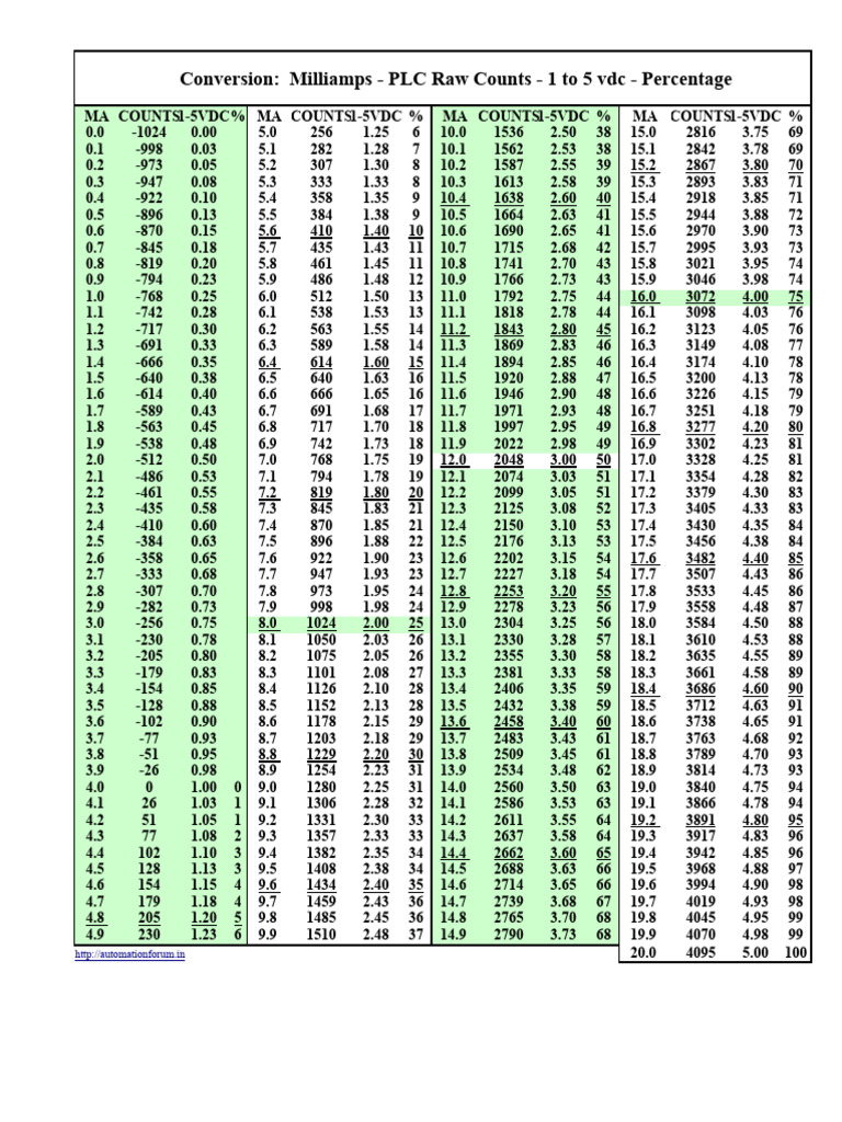 PLC 4-20 Ma To PLC Raw Count Conversion and 1-5 Voltage | PDF | Computers